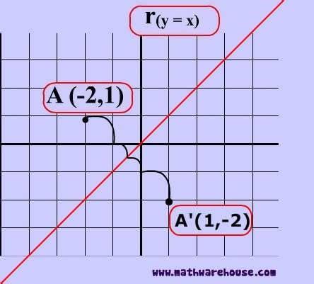 X Axis Reflection Equation