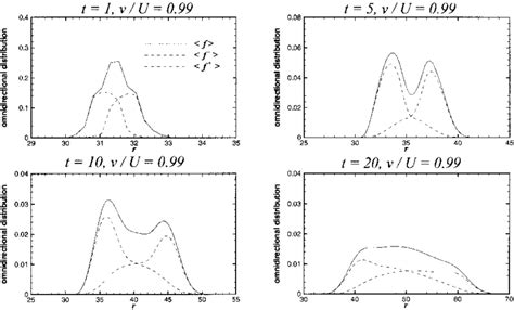 Èspatial And Temporal Evolution Of The Omnidirectional Distribution At