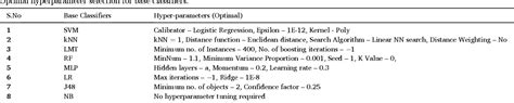 Table 1 From Detection Of Visual Faults In Photovoltaic Modules Using A Stacking Ensemble