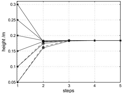 Control Performance Of Ie Method Download Scientific Diagram