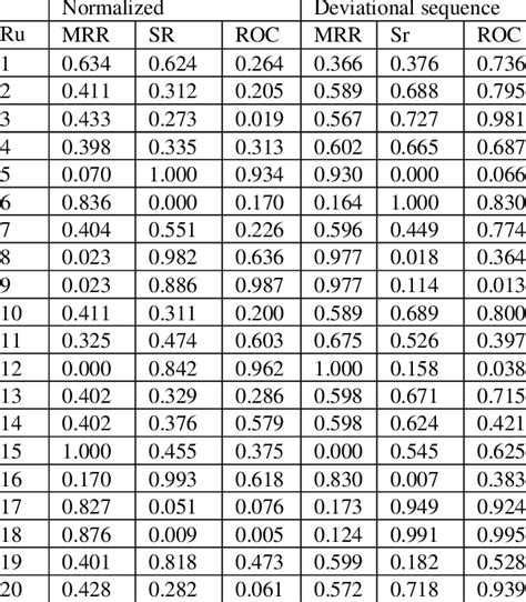 normalization and deviation sequence download table