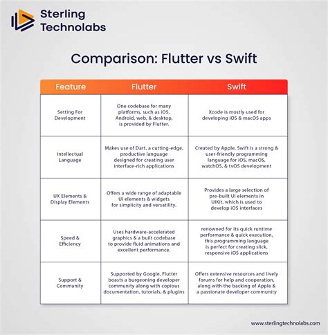 Sterling Technolabs Flutter Vs Swift A Comprehensive Comparison Of