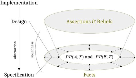 Example Relation Between Facts And Assertions And Beliefs Download Scientific Diagram