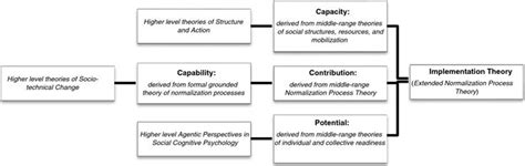 Implementation Science Theories Public Health Science