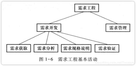 《需求工程：软件建模与分析》笔记（一）需求工程——软件建模与分析 Csdn博客
