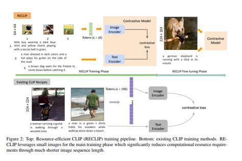加州大学and谷歌提出reclip： 通过小图像训练实现资源高效的clip 智源社区
