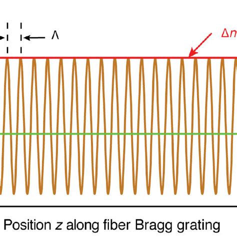 Periodically Varying Refractive Index In A Uniform Fbg Download