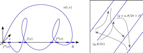 The Cantor Set K Together With A Piece Of The Orbit O And The Download Scientific Diagram