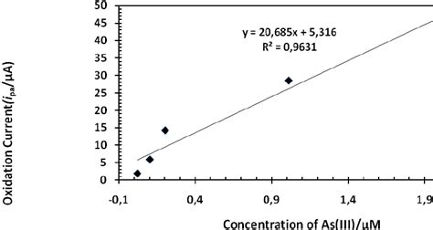 Calibration Curve Of Anodic Asiii Solution Using Cntsleucinenafion