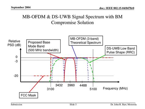 Submission Title Compromise Proposal Date Submitted 12Sept2004 Ppt Download