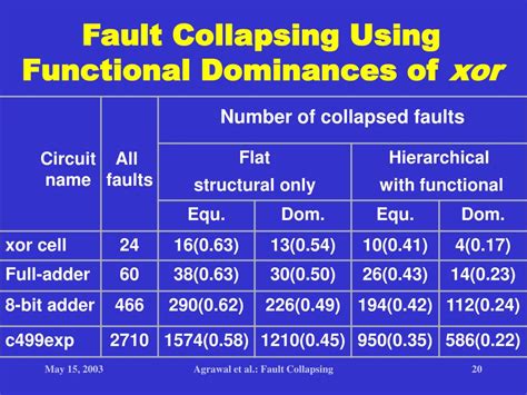 Ppt Fault Collapsing Via Functional Dominance Powerpoint Presentation Id4196918
