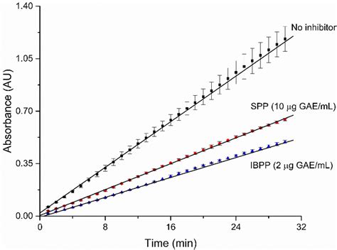 Reaction Progress Curve In The Absence Of Inhibitors And In The Download Scientific Diagram