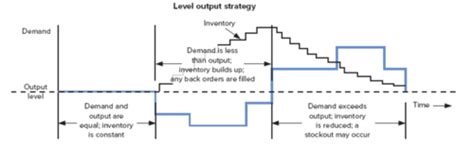 SCM 411 Ch 11 Aggregate Planning And Master Scheduling Flashcards Quizlet