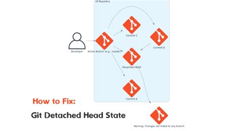 How To Fix A Git Detached Head State An In Depth Guide Linuxbuz