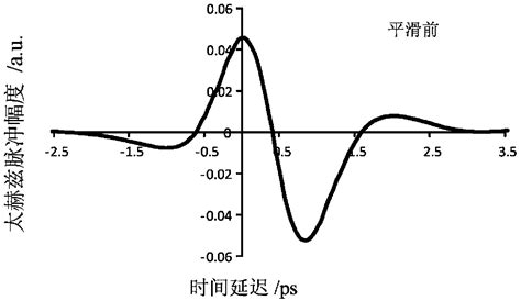 Method For Identifying Transgenic Rice Based On Peak And Valley Positions Of Terahertz Time