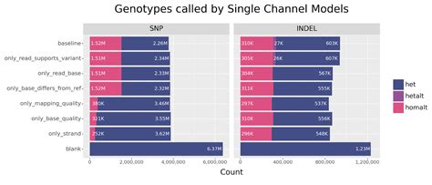 Blindfolding Deepvariant Surprising Insights From Hiding Information Deepvariant Blog