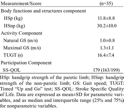 Central Tendency Values And Dispersion Of The Vari Ables Associated Download Table