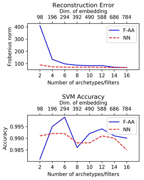 Predictive Performance In Terms Of Accuracy And Reconstruction Error In Download Scientific