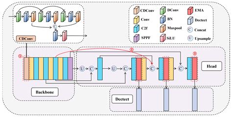 Rsdnet A New Multiscale Rail Surface Defect Detection Model