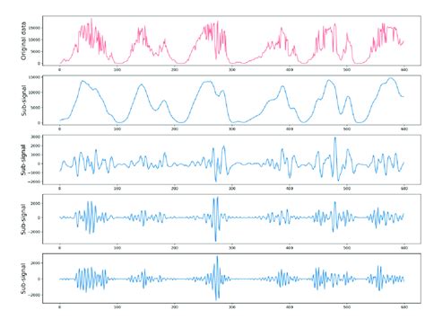 Ssa Decomposed Several Subsequences Of The Original Time Series Download Scientific Diagram