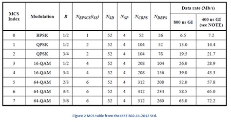 Wireless Reliability Modulation Interoperability Laboratory