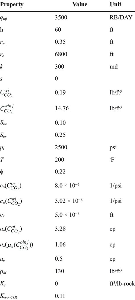 Reservoir Rock And Fluid Properties For Simulation And Analytical