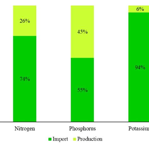 Fertilizer Production And Imports By Nutrient Source Mapa