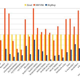 Performance Comparison Of Zend HHVMi And HipHop Using Standard PHP