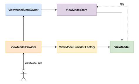 Android Aac Viewmodel 분석해보기