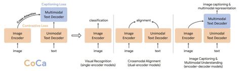 Foundation Models In Modern Ai Development 2024 Guide Viso Ai