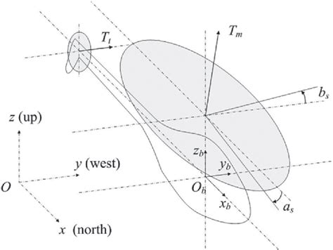 Figure From Singularity Free Non Linear Controller For A Model Scaled Autonomous Helicopter