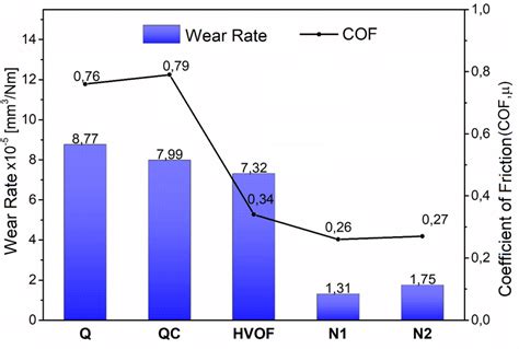 Shows The Specific Wear Rate Friction Coefficient Variation Graph Of Download Scientific