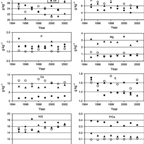 4 Annual Mean Values Of Nutrient Concentrations And Nutrient Ratios In