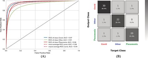 A Receiver Operating Characteristic Roc Curve B Confusion Matrix