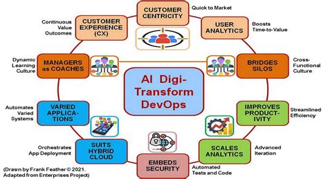 🔴 ai digitransform devops