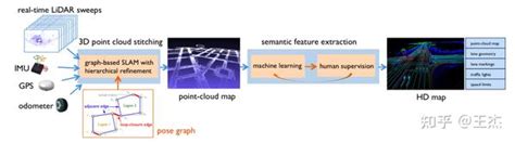 【点云综述】3d point cloud processing and learning for autonomous driving 知乎