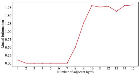 fuzzing technology based on information theory for industrial