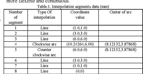 Figure 5 From A High Speed Control Algorithm Using Look Ahead Strategy In Cnc Systems Semantic