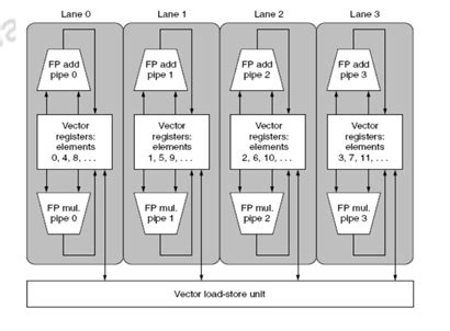 Exploiting Data Level Parallelism Computer Architecture