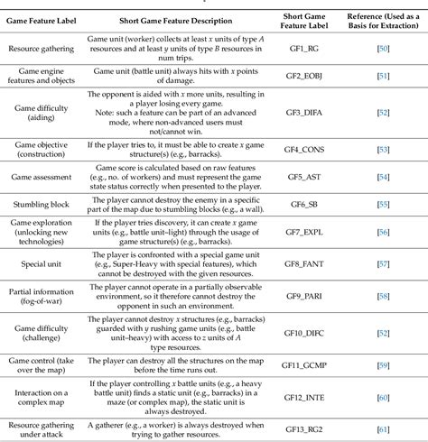 Table 1 From A Comparison Of Evolutionary And Tree Based Approaches For Game Feature Validation