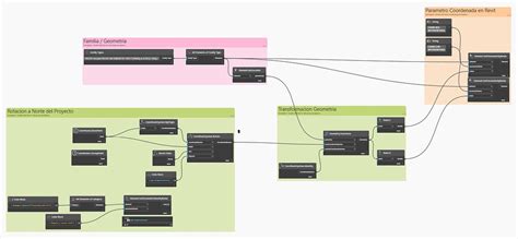 Problem Coordinates Revit Dynamo