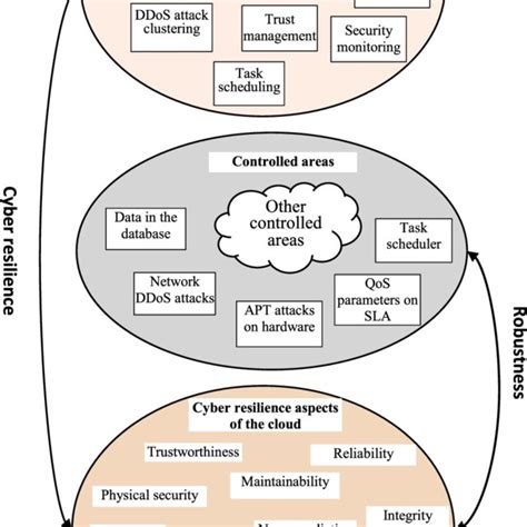 Cyber Resilience Architecture Of Intelligent Cloud Systems Download