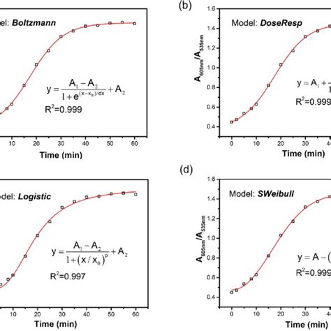 The Curve Fitting Results With Four Models A Boltzmann B
