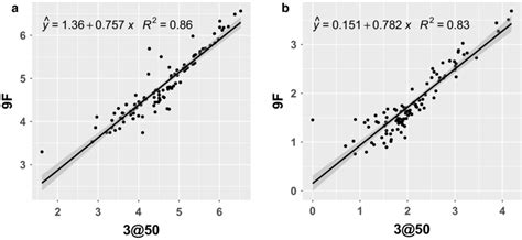 Joint Distribution Of Log1p Transformed Parameter Estimates And Linear