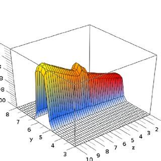 Radial Dose Profiles Around The Ir Source Comparison Between Three Download Scientific