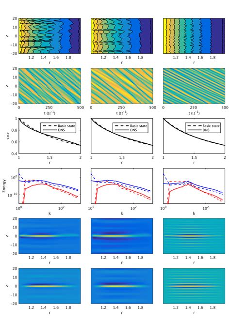 Row I Contour Snapshots Of The Azimuthal Velocity In A Radial Cross