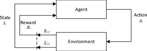 A Conceptual Model For Reinforcement Learning Sutton And Barto 2018