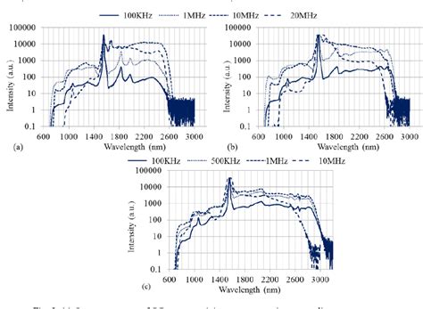 Figure 2 From Record Power Ultra Broadband Supercontinuum Source Based