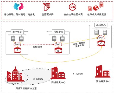 华为金融核心高端全闪存双活解决方案及应用实践 存储 架构 业务