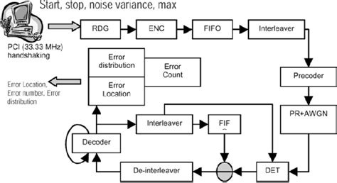 figure 1 from field programmable gate array fpga for iterative code evaluation semantic scholar
